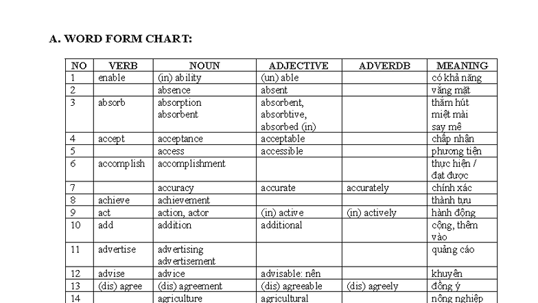 Bang Word Forms Chuyen Ma Font Unicode - A. WORD FORM CHART: NO VERB ...