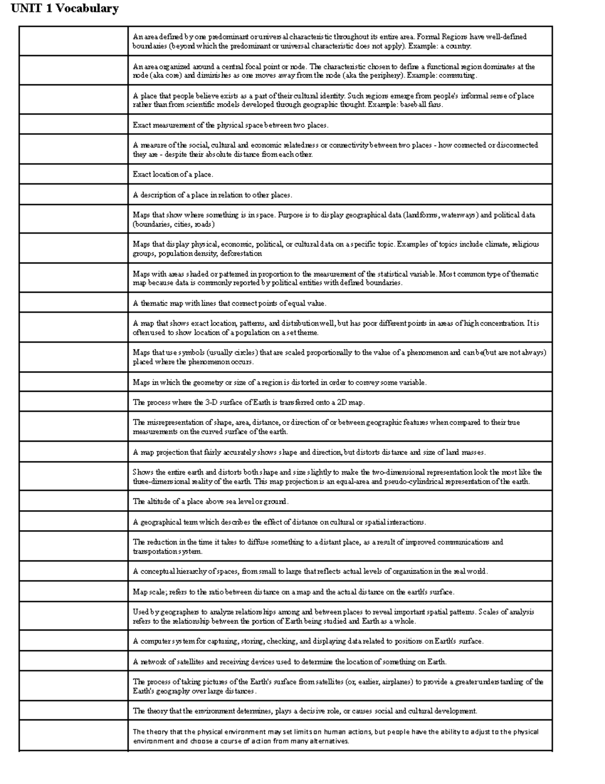 AP Human Geography Vocabulary: Key Terms and Concepts from Units 1-7 ...