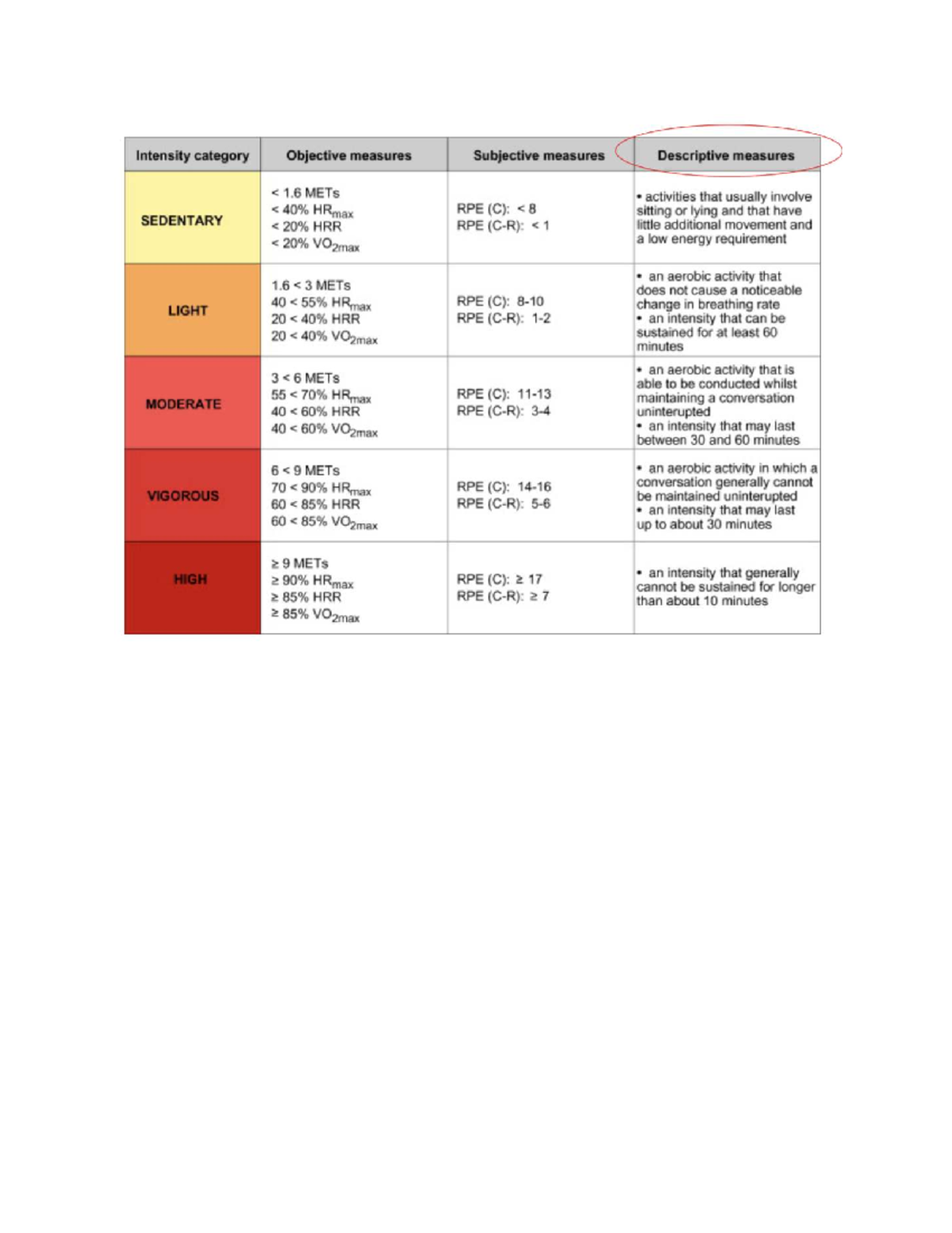 1.6 METs Activities and RPE Analysis for Aerobic Exercise - Studocu