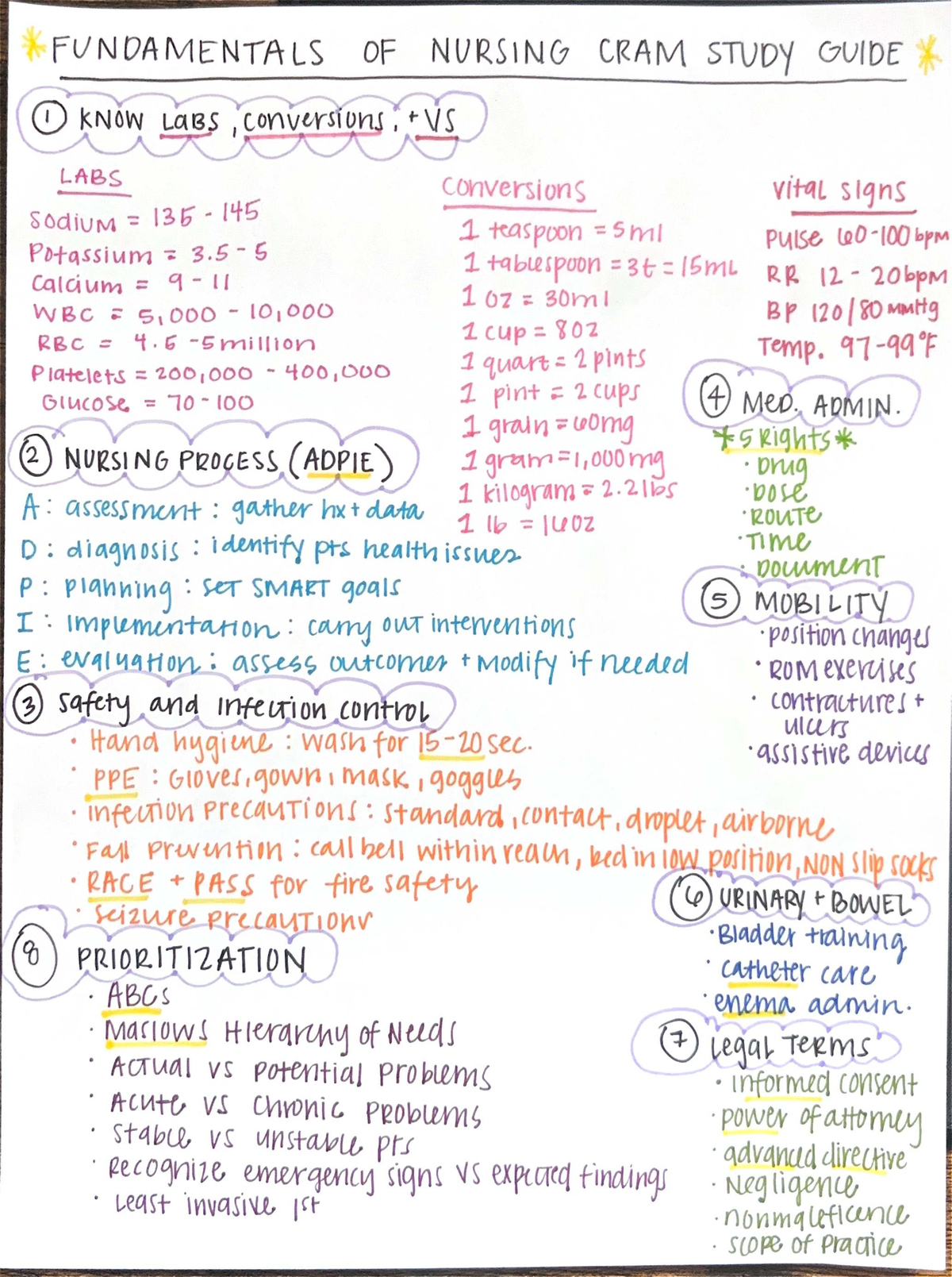 FUNDAMENTALS OF NURSING CRAM STUDY GUIDE 1: Key Concepts & Conversions ...