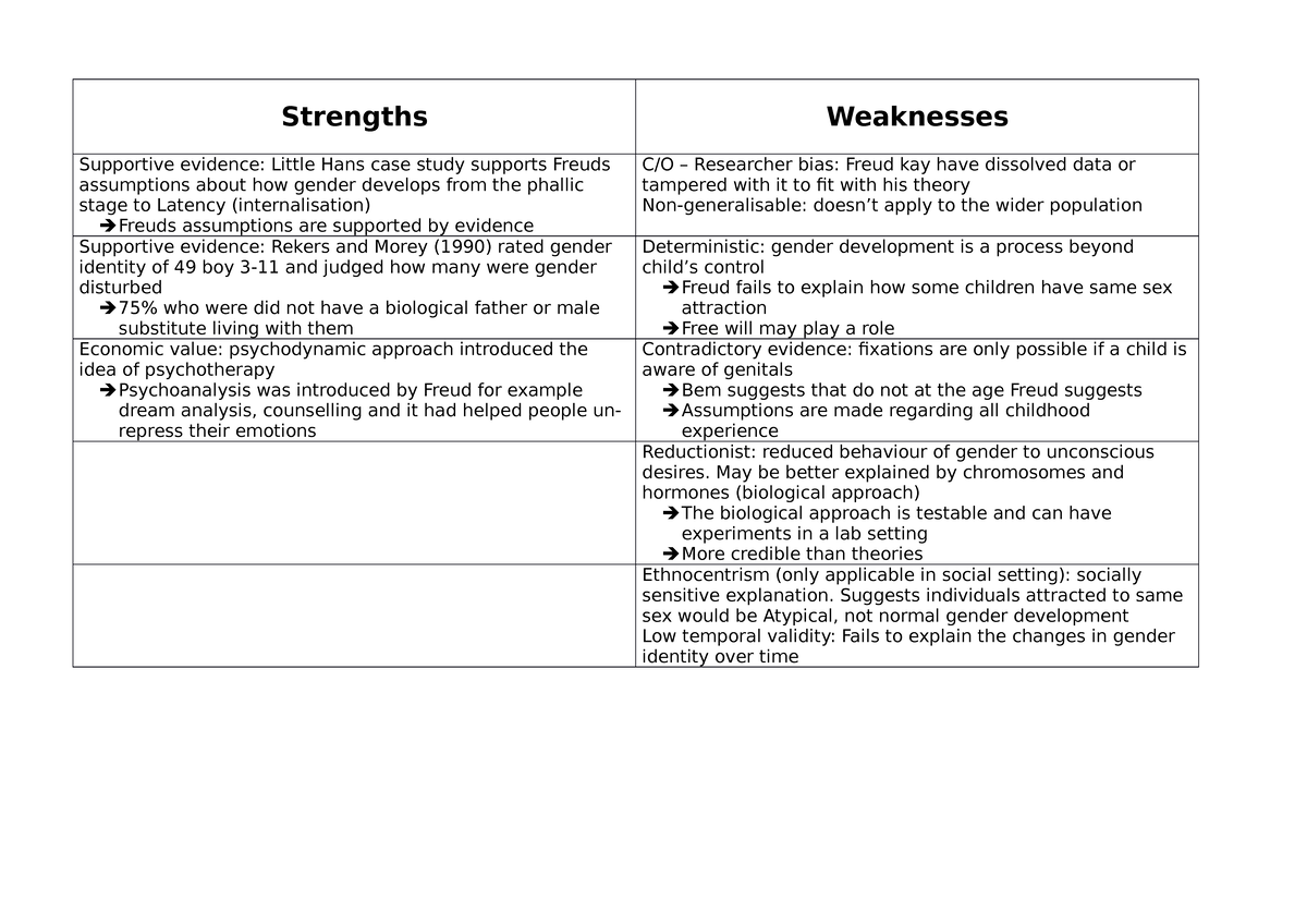 Psychodynamic Theory: Strengths & Weaknesses Analysis - Studocu