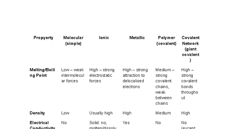 Property - Includes Molecular, Ionic, Metallic, Polymer Covalent ...