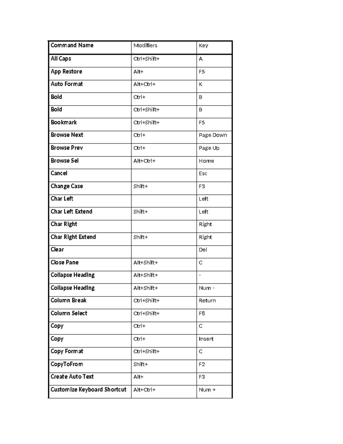 List Command - good - All Caps Ctrl+Shift+ A App Restore Alt+ F Auto ...