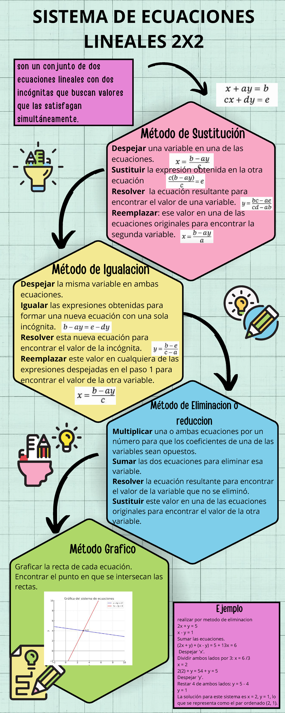 Infografía: Métodos para Resolver Sistemas de Ecuaciones 2x2 - Studocu