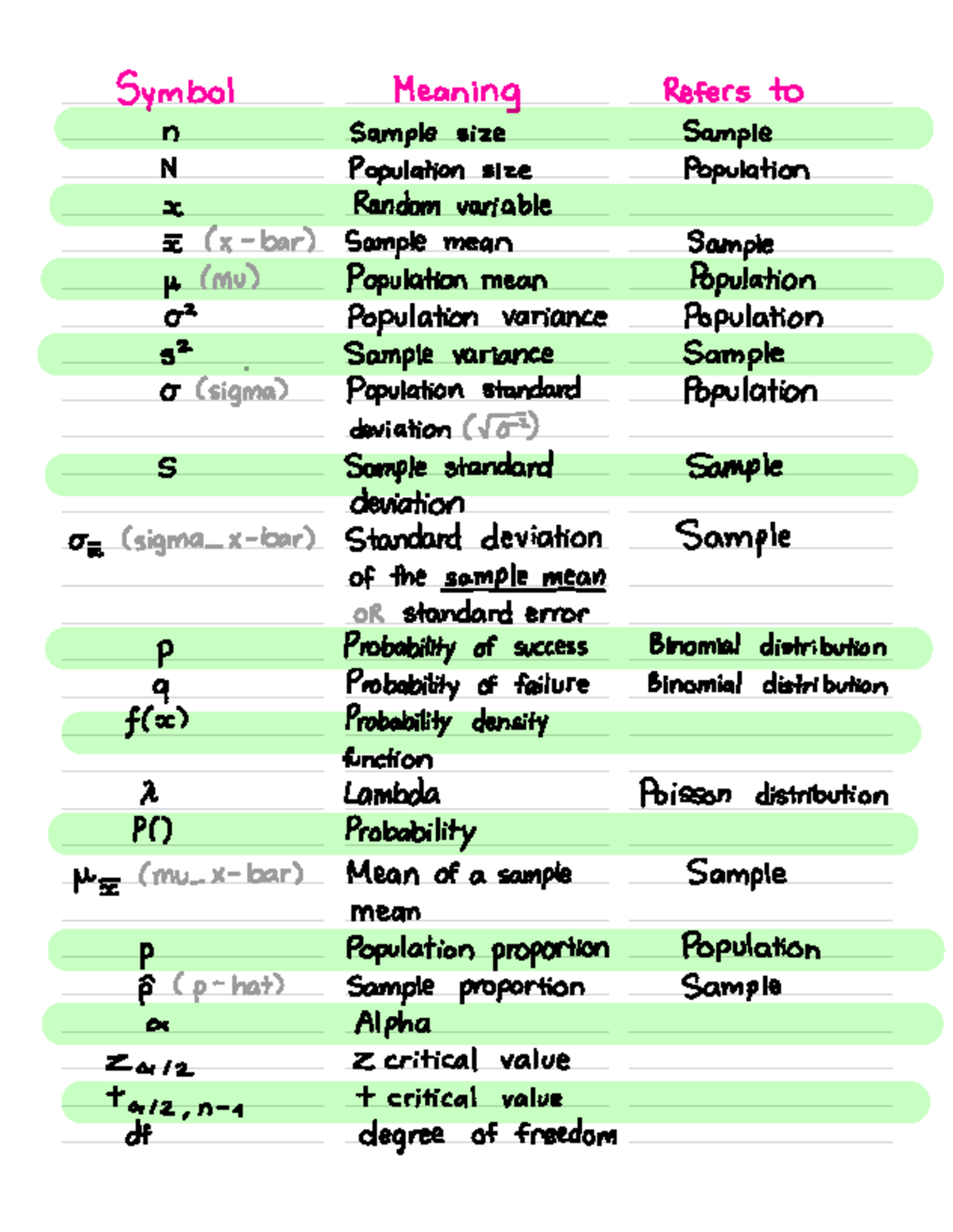 🌟Statistical Symbols - Symbol Meaning Refers to M Sample size Sample N ...