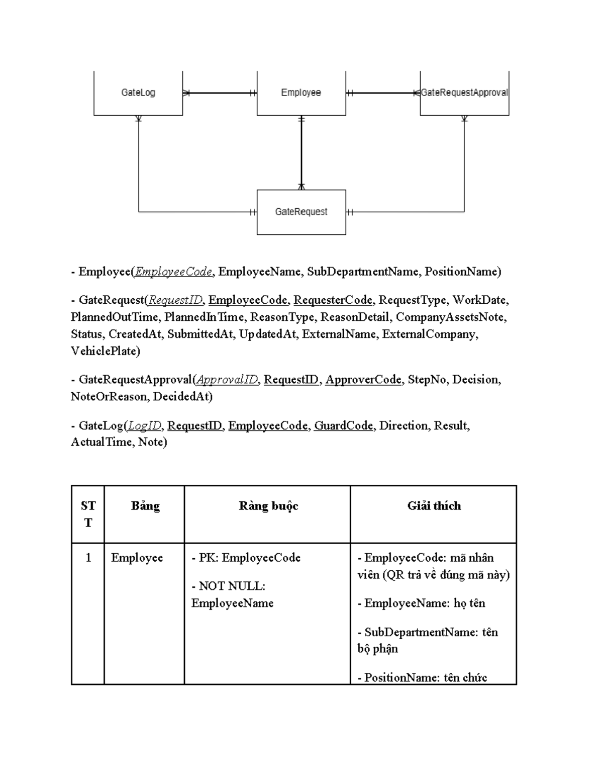 Database Schema Overview: Employee & Gate Request Management - Studocu