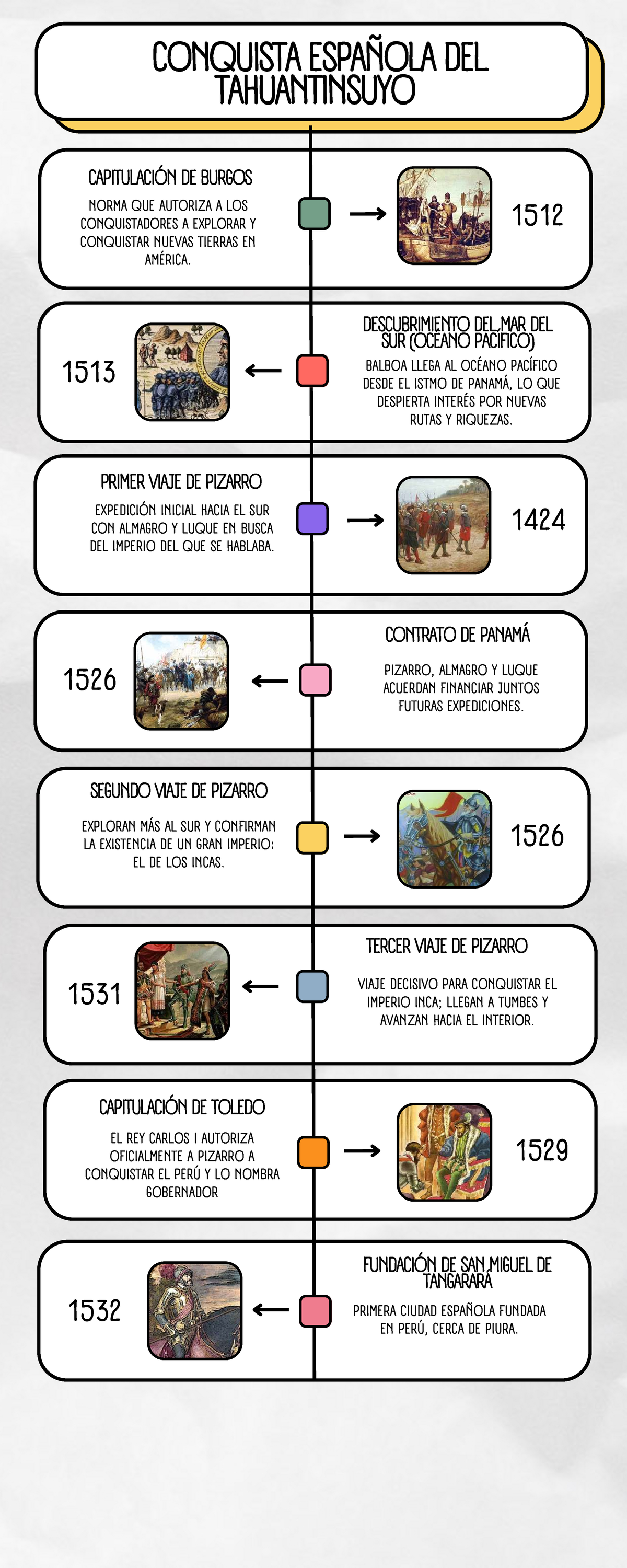 Conquista Española del Tahuantinsuyo: Línea del Tiempo 1512-1532 - Studocu