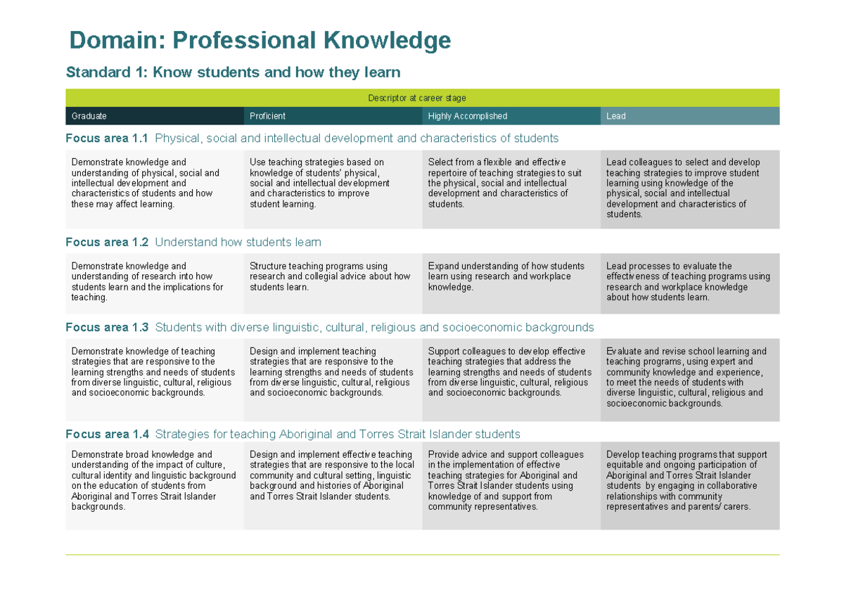 Australian Professional Standards for Teachers: Comprehensive Overview ...