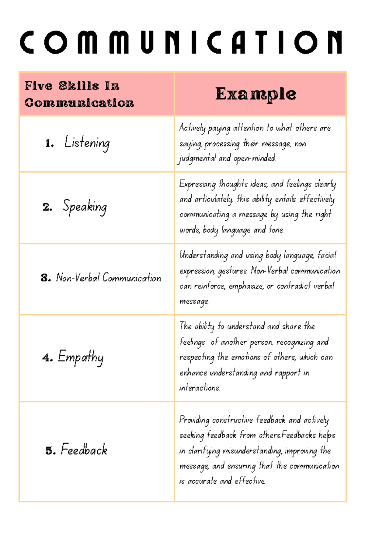 Communication Skills Overview: Five Key Abilities for Success - Studocu