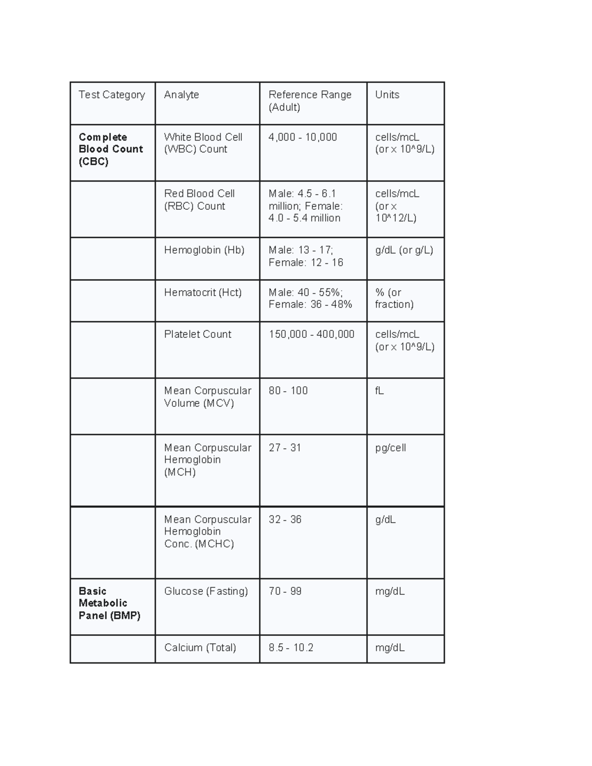 NUR 114 Reference Ranges for Complete Blood Count and BMP - Studocu