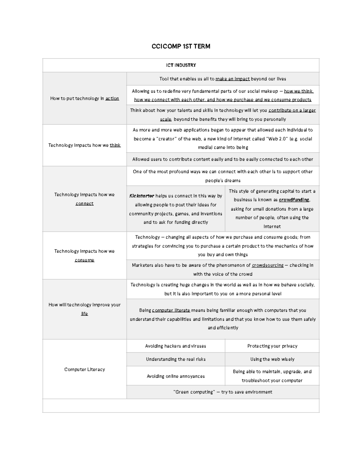 Introduction to Computing - CCICOMP 1ST TERM ICT INDUSTRY How to put technology in action Tool ...