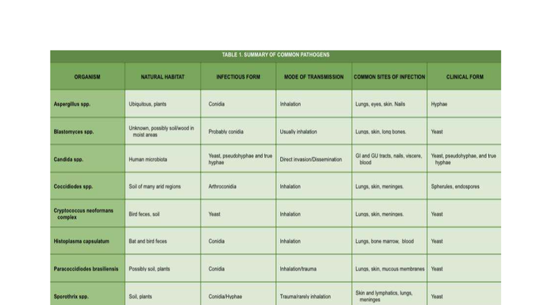Table: Summary of Common Pathogens - Fungi (Pathogen Study) - Studocu