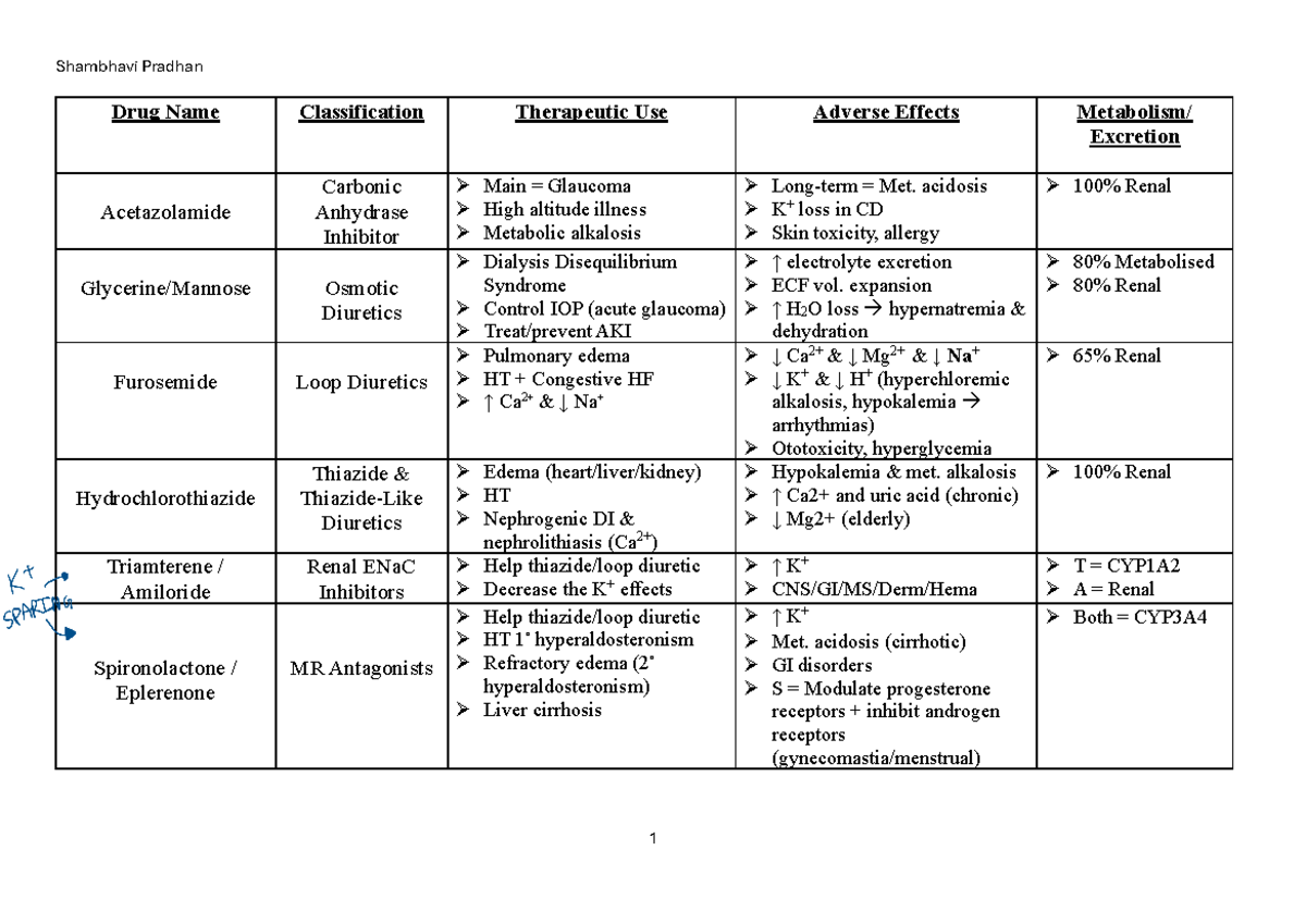 Pharmacology Summary - Sem 1: Drug Classification, Uses & Effects - Studocu