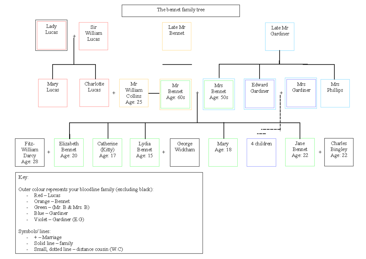 Bennet Family Tree Overview - Summary of Pride and Prejudice - Studocu
