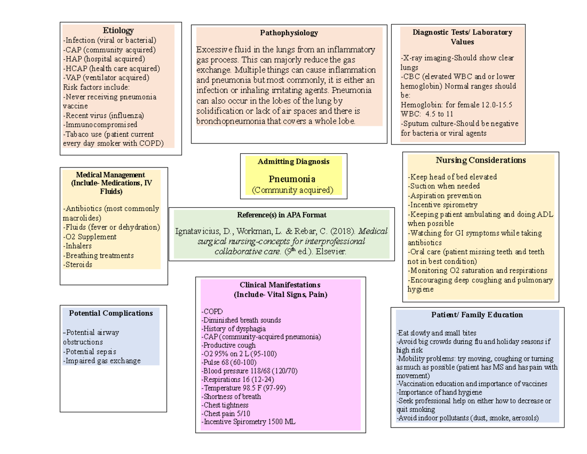 Pneumonia Concept Map: Clinical Manifestations & Nursing Considerations ...