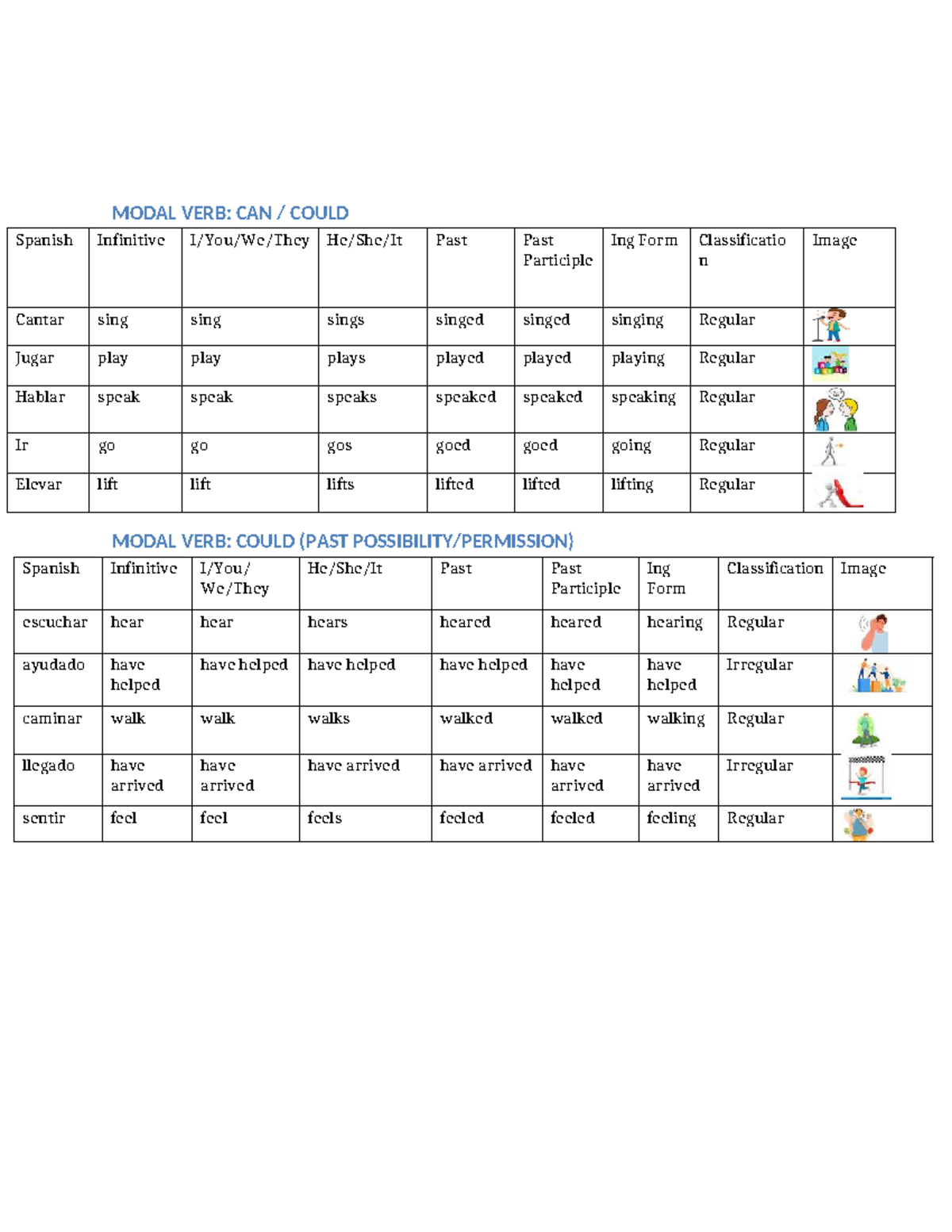 Modal Verbs Classification: Can, Could, May, Might - Spanish ...