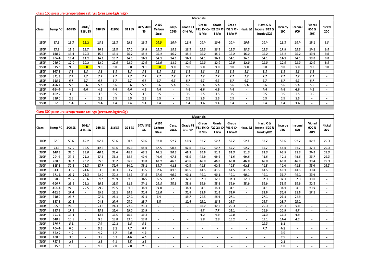 Class 150 & 300 Pressure-Temperature Rating Chart Analysis - Studocu
