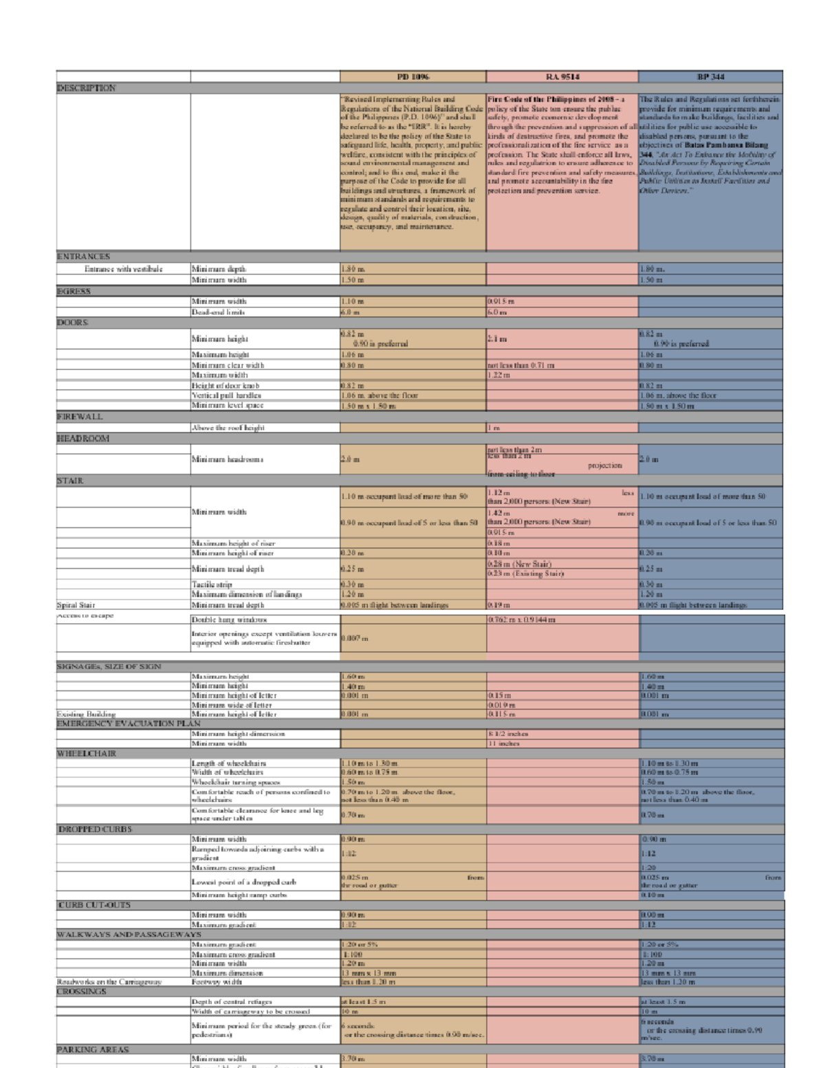 Comparison of NBC and BP 344: Fire Safety Regulations Overview - Studocu