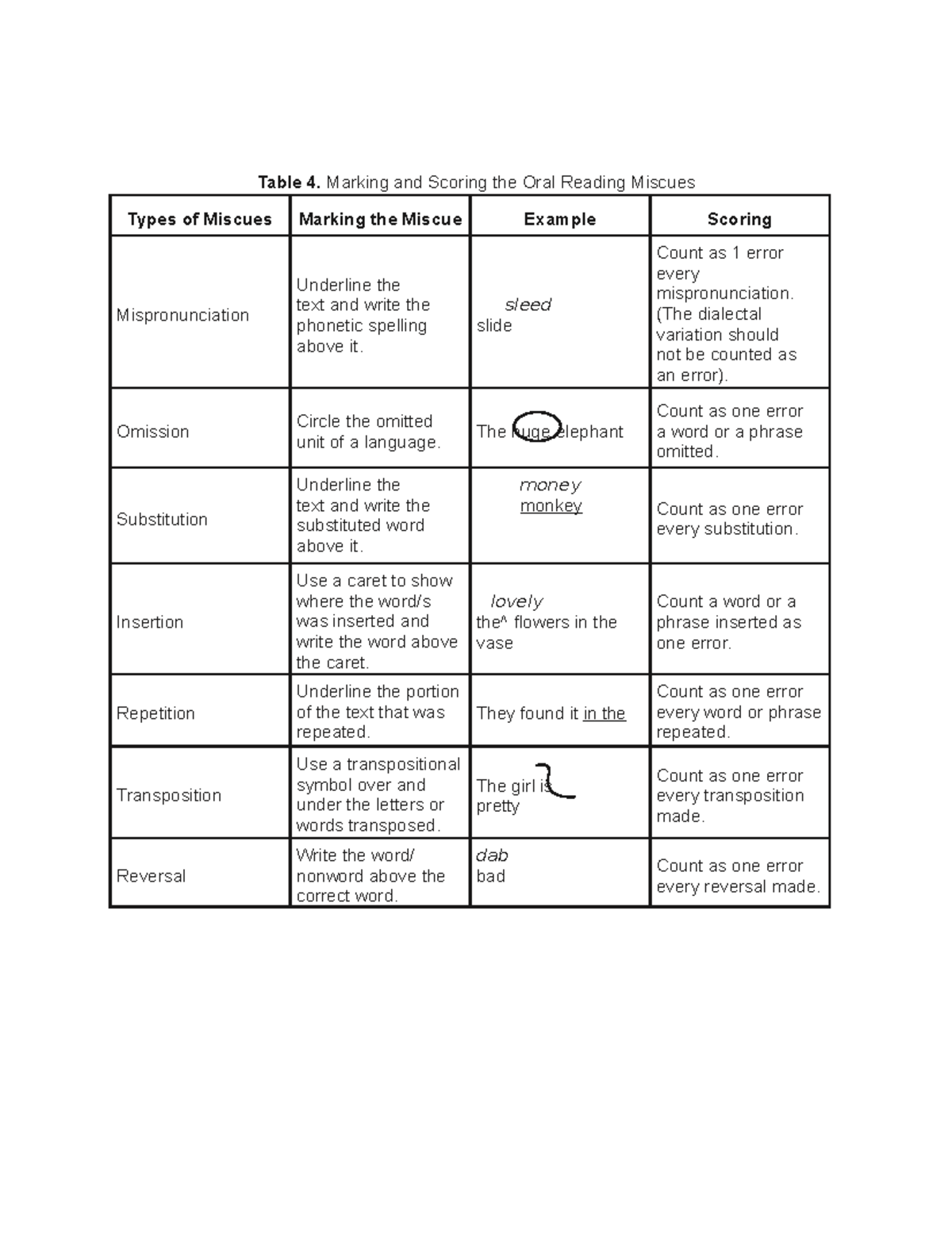 For enrichment - Table 4. Marking and Scoring the Oral Reading Miscues ...
