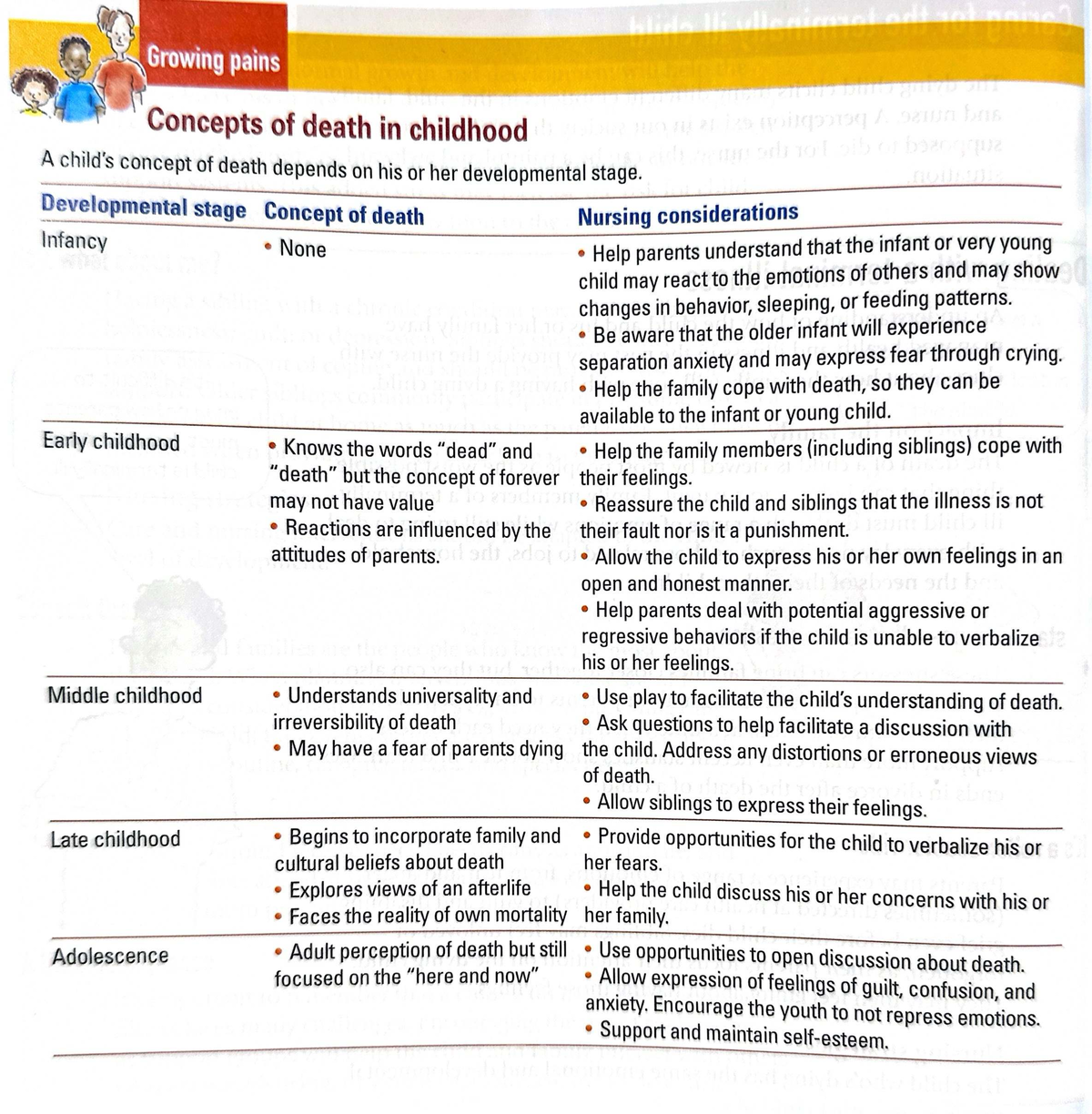 PEDS 101: Concepts of Death in Childhood and Nursing Considerations ...