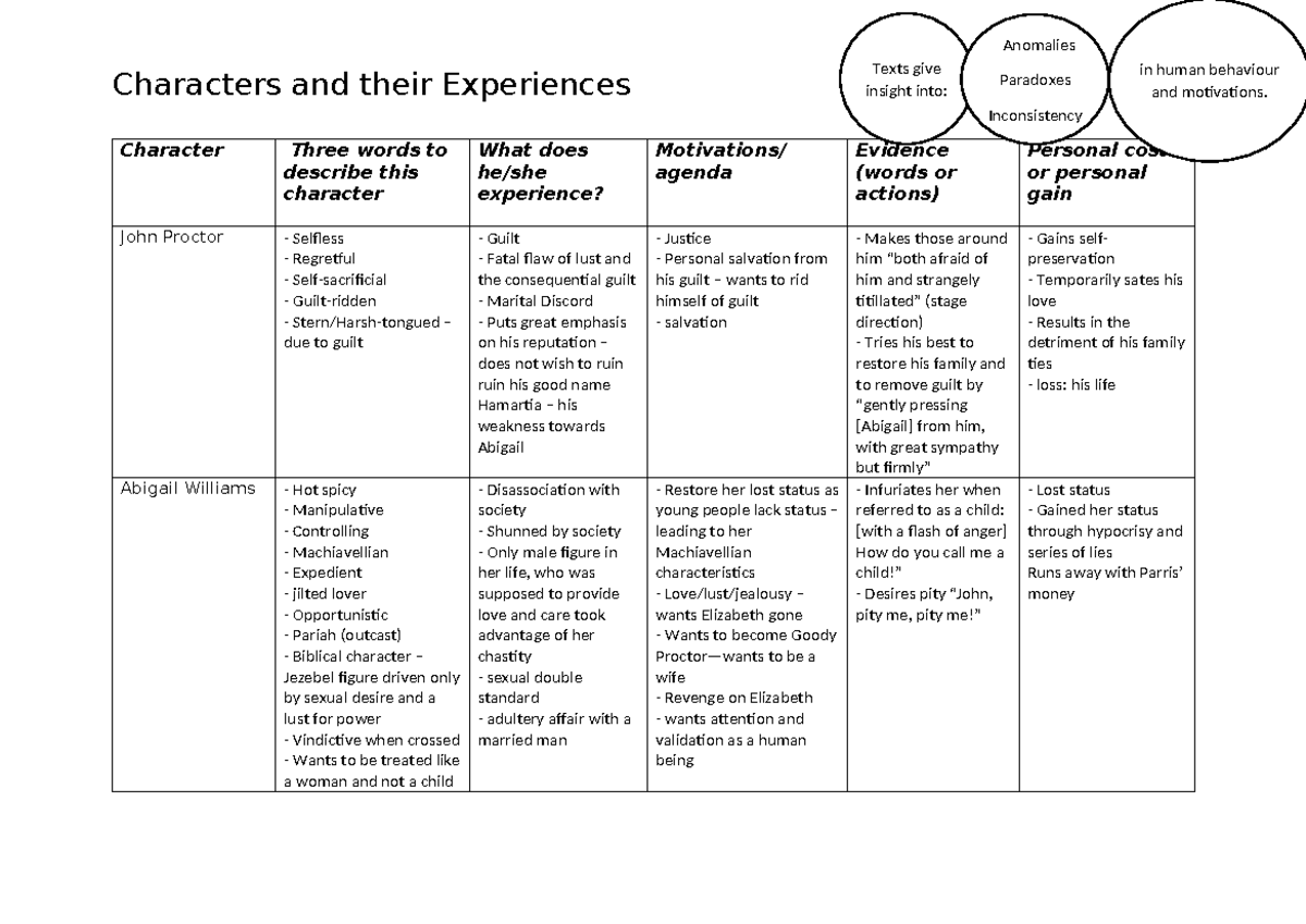 Character Analysis: Insights into Human Behavior and Motivations - Studocu
