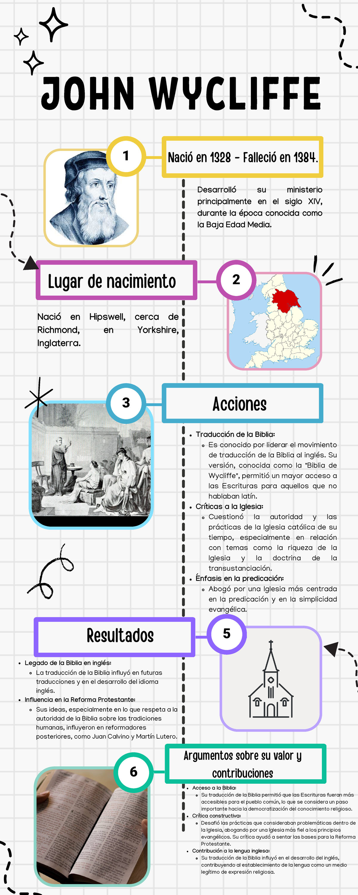 Infografía sobre John Wycliffe y su impacto en la Biblia - Studocu