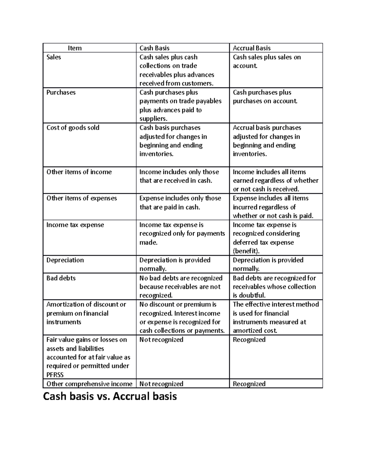 Cash vs Accrual Basis: Key Differences and Financial Implications - Studocu