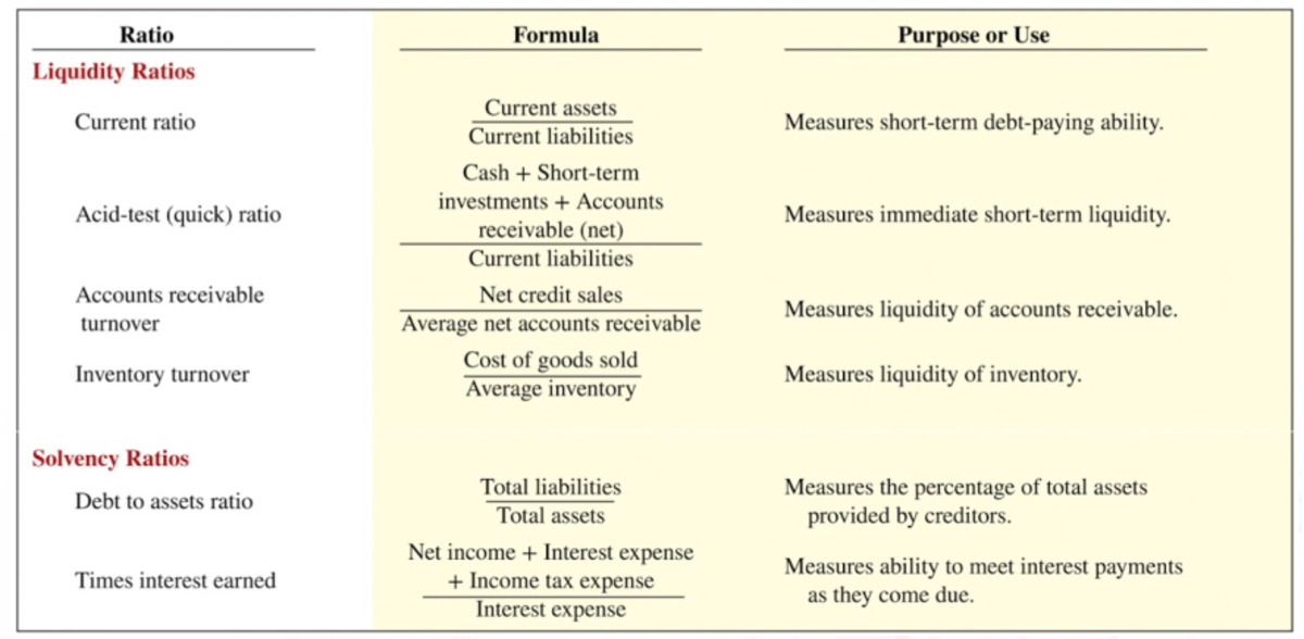 ACT2111 Liquidity and Solvency Ratios Formula Overview - Studocu