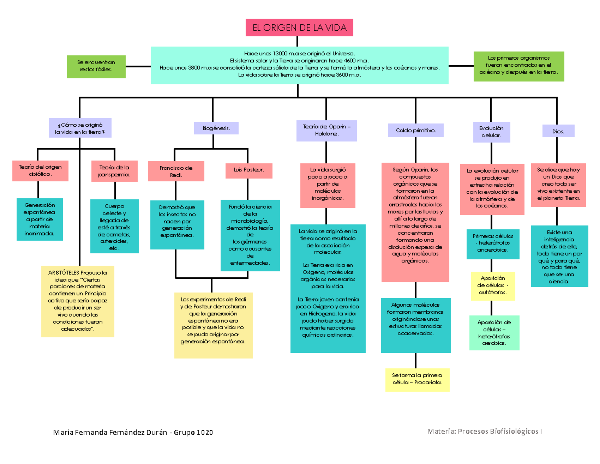 Mapa Conceptual - El origen de la vida - MarÌa Fernanda Fern·ndez Dur·n - Grupo 1020 Materia ...