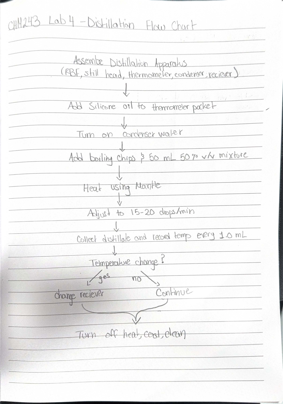 CHM243 Pre Lab 4 - Distillation Apparatus Setup Guide - Studocu