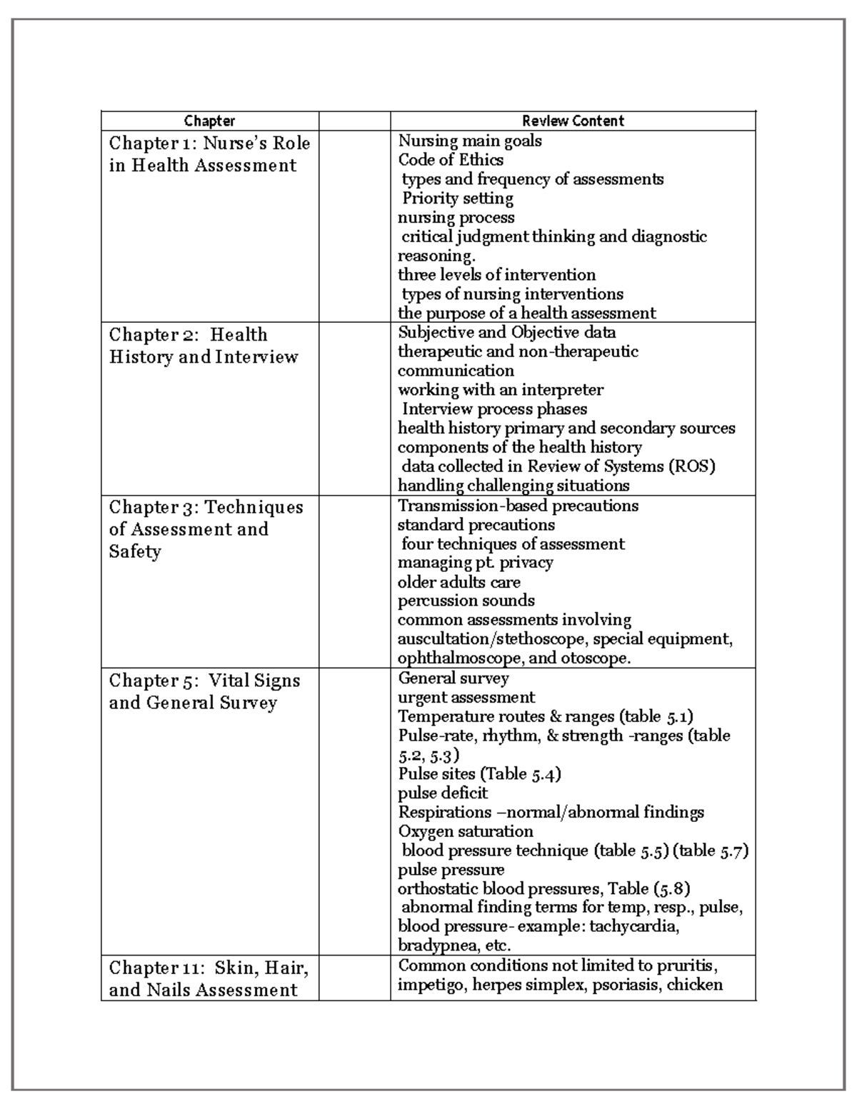 NUR 101: Exam 1 Topics - Health Assessment & Techniques Review - Studocu