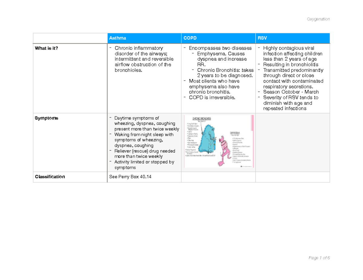 Oxygenation Overview: Asthma, COPD, and RSV Management Strategies - Studocu