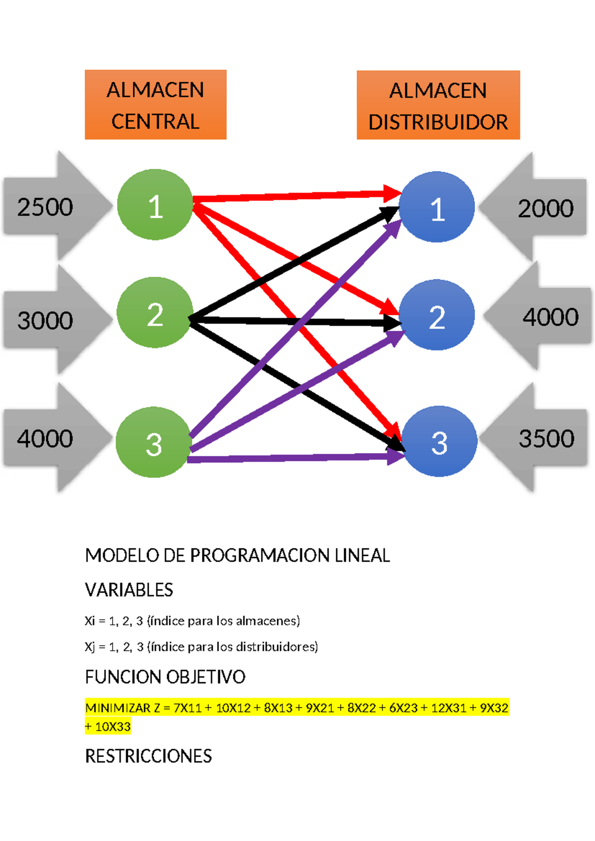 Modelo DE Programacion Lineal Transporte - Introducción a la Ingeniería ...