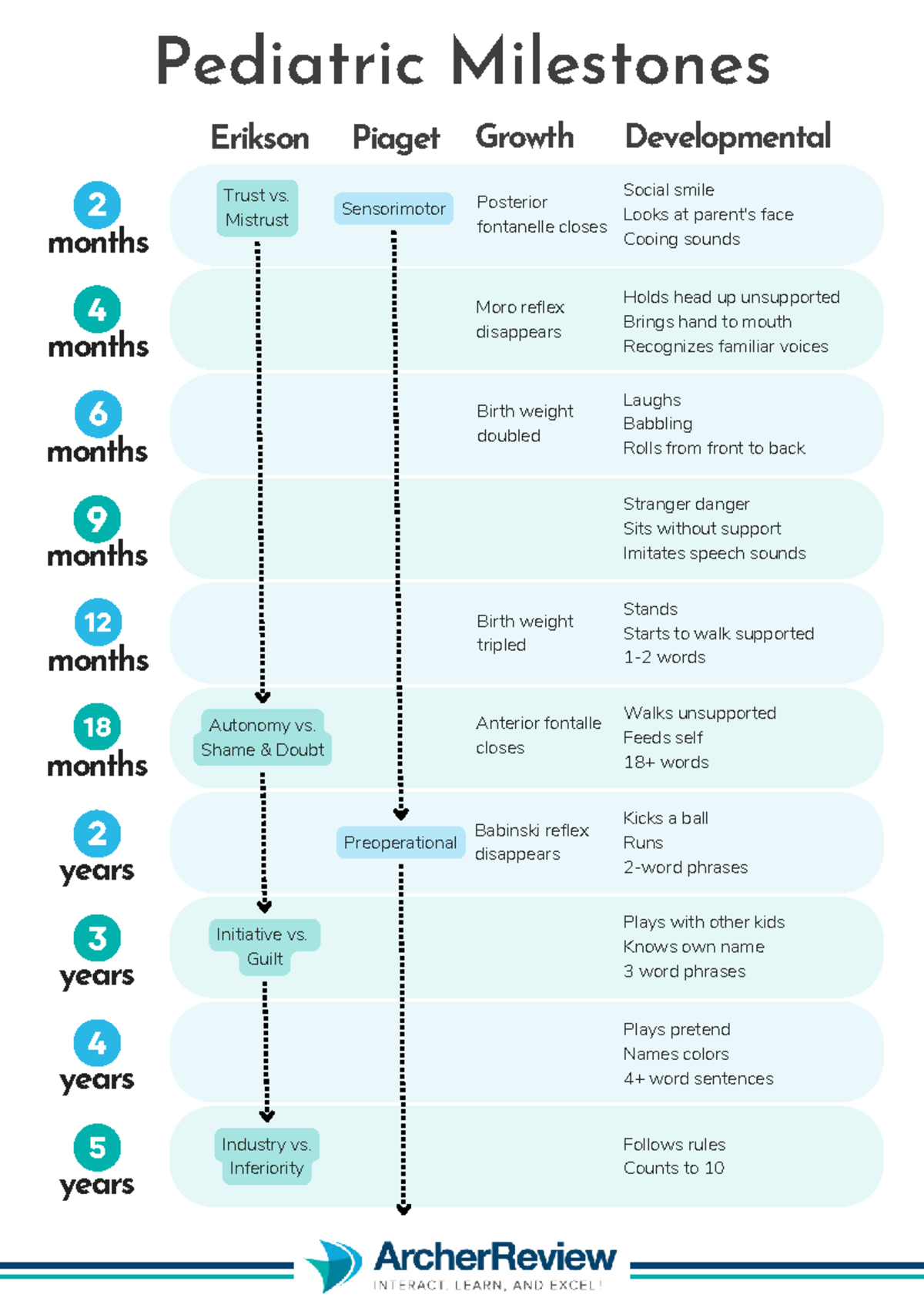 Pediatric Developmental Milestones Cheat Sheet (PSY 101) - Studocu