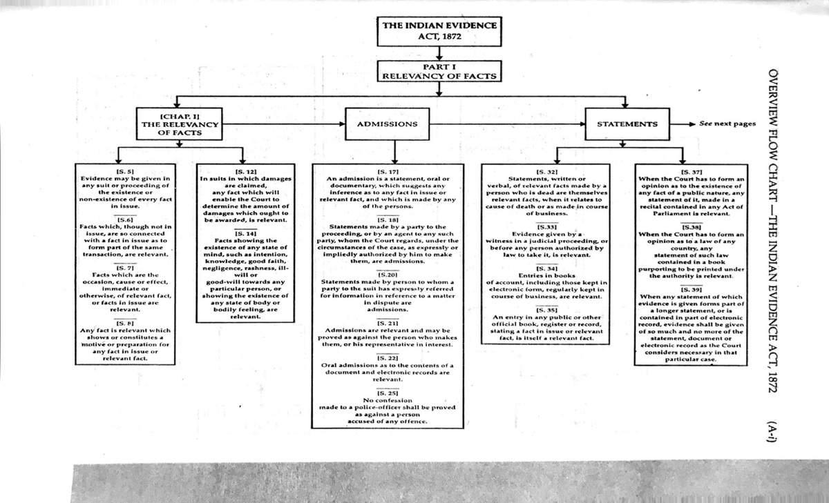 THE Indian Evidence ACT IN Chart Format - 3PGS - THE INDIAN EVIDENCE ...
