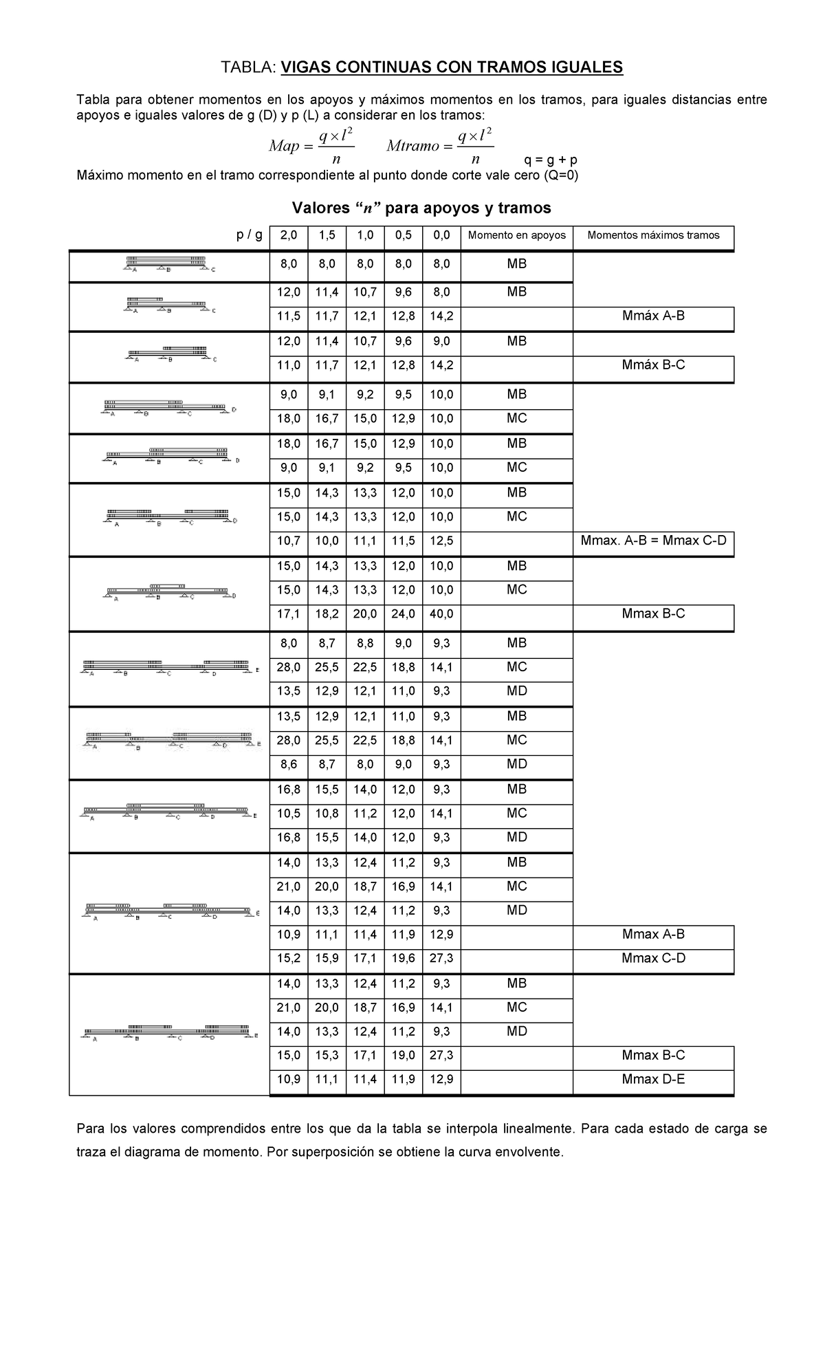 Tabla De Tamaños De Tramos De Vigas De Nivel