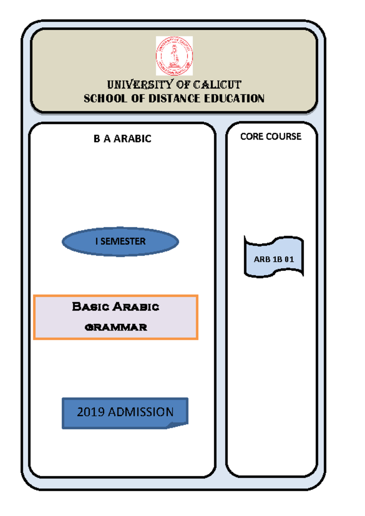 Basic Arabic Grammar - I Sem BA Arabic Lecture Notes - Studocu