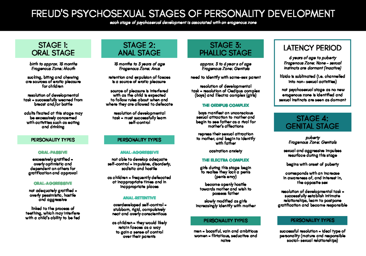 Freuds Psychosexual Stages Of Development