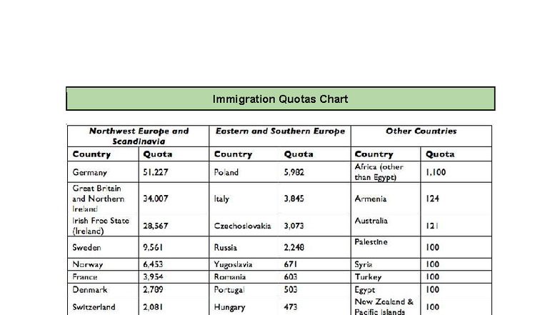 Social Changes: Immigration Quotas Overview Chart - Studocu