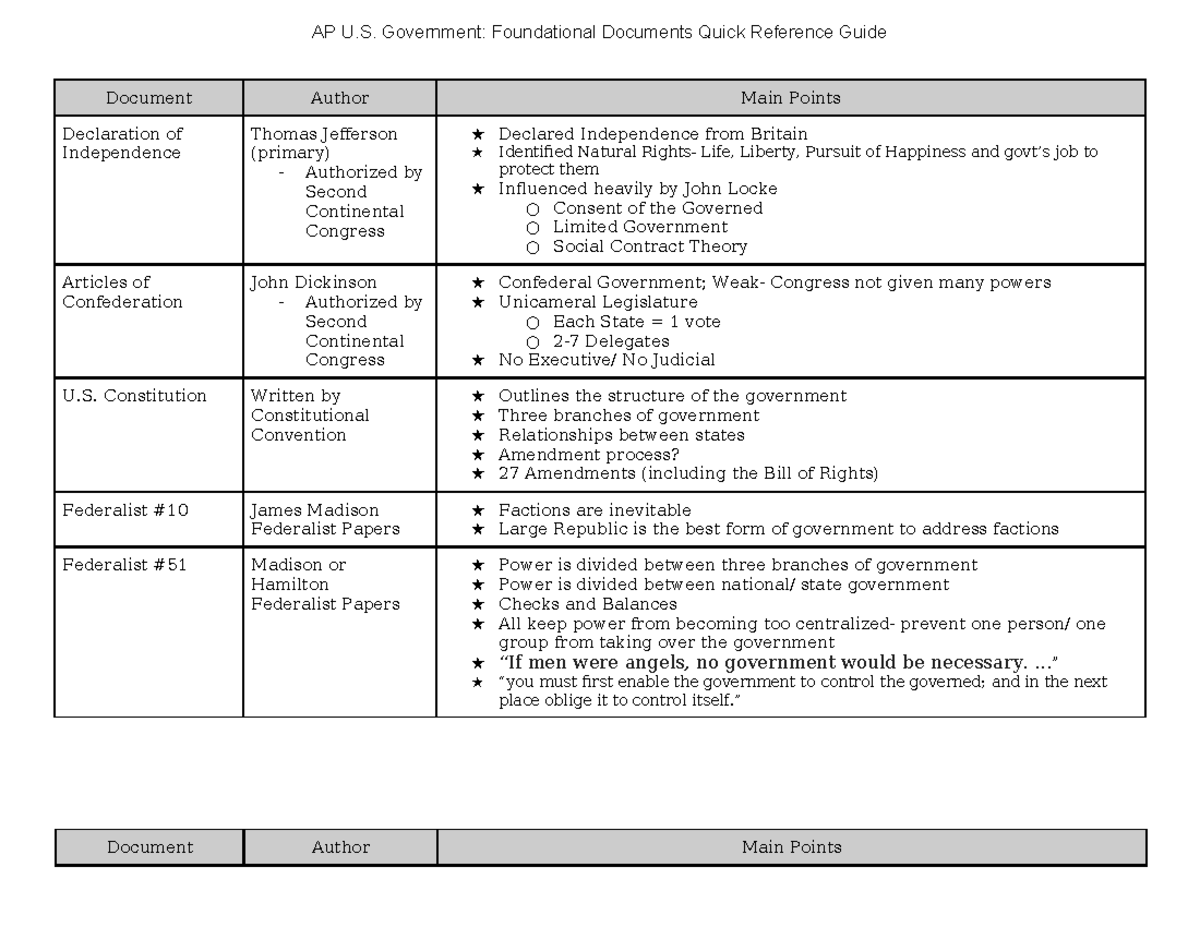 AP U.S. Government Final Exam: Foundational Documents Overview Guide ...