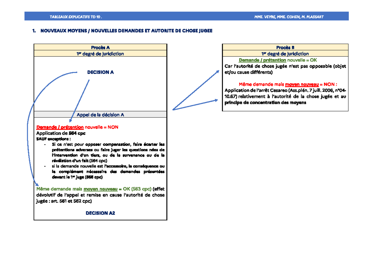 Tableaux Explicatifs TD 10 - TABLEAUX EXPLICATIFS TD 10. MME. VEYRE ...