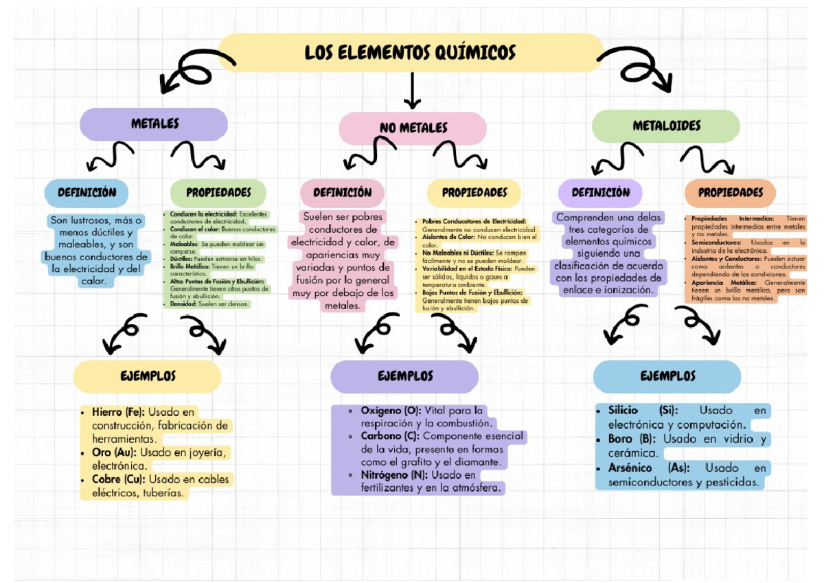 MAPA- Elementos Quimicos - LOS ELEMENTOS QUÍMICOS METALES NO METALES ...