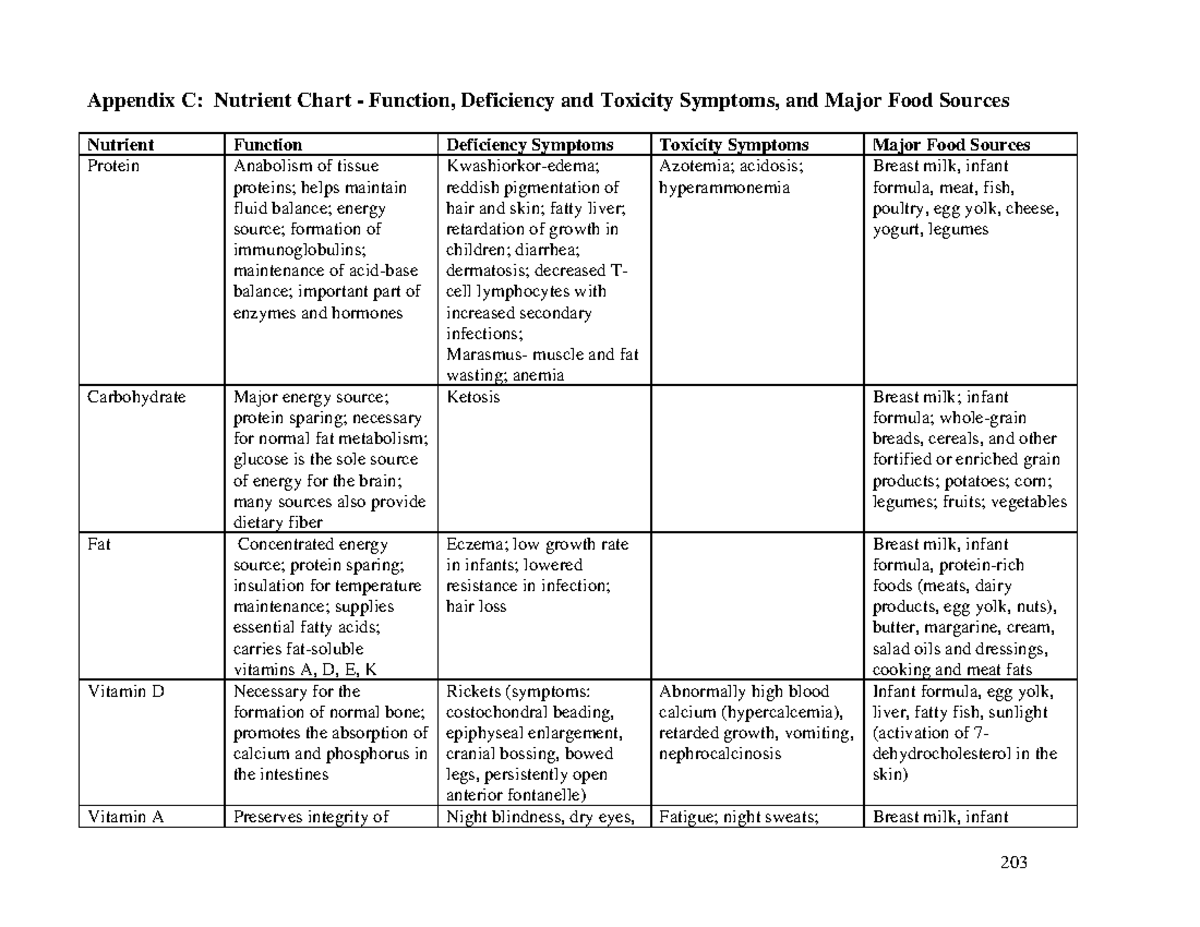 Appendix C: Nutrient Chart - Functions, Deficiencies, and Food Sources ...