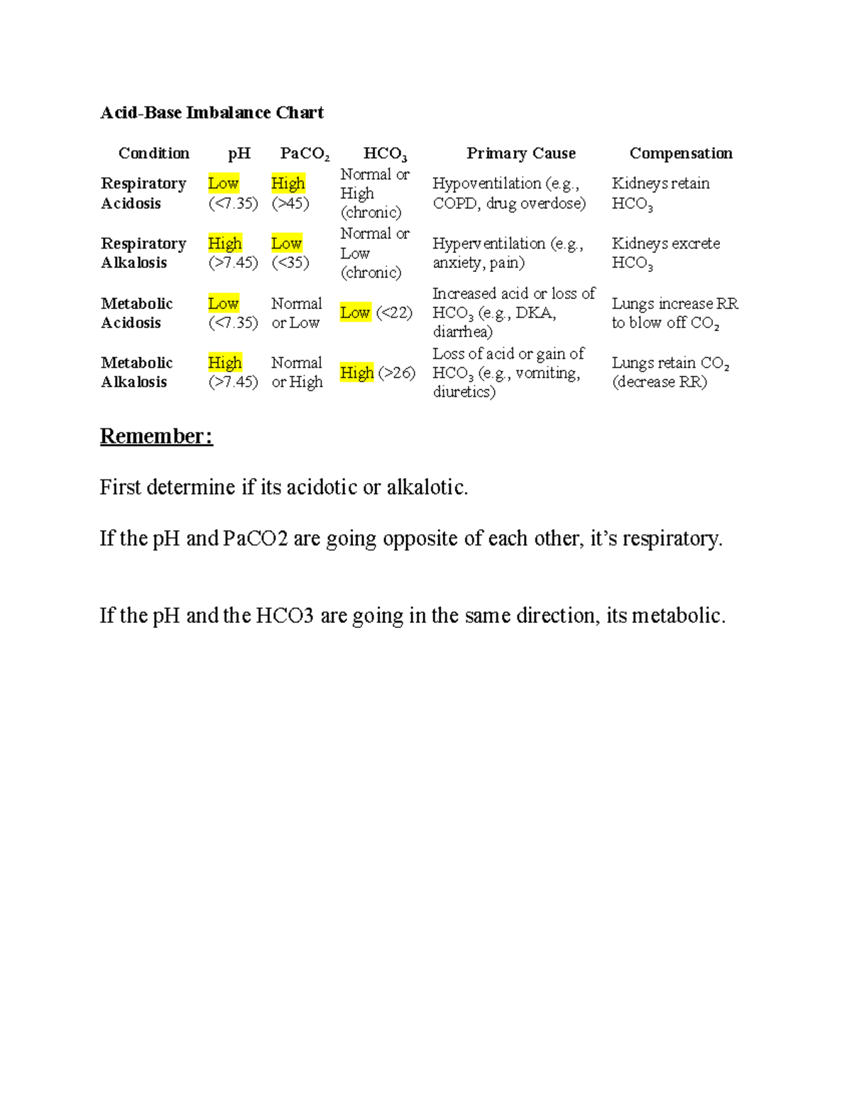 ACID BASE BALANCE: Imbalance Chart for pH, PaCO₂, and HCO₃ - Studocu