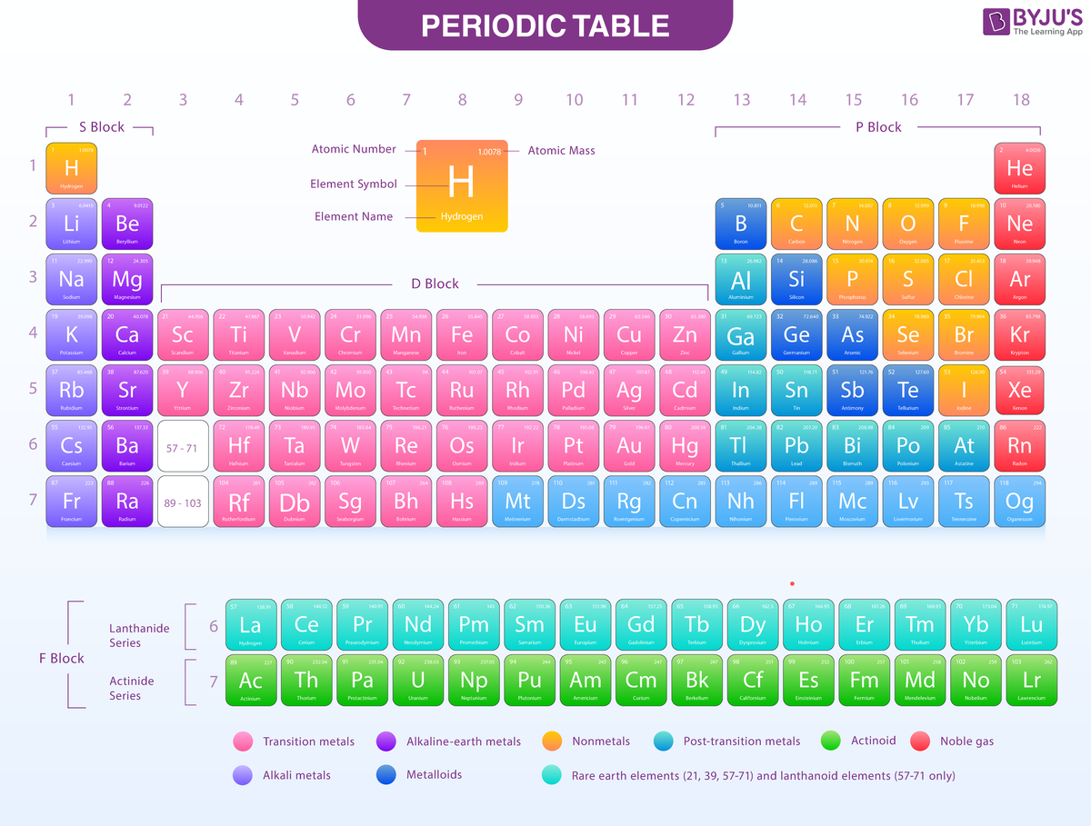 Periodic Table Overview and Element Details - Studocu