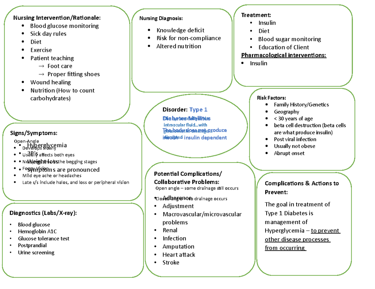 Concept map type 1 diabetes - Complications & Actions to Prevent: The ...