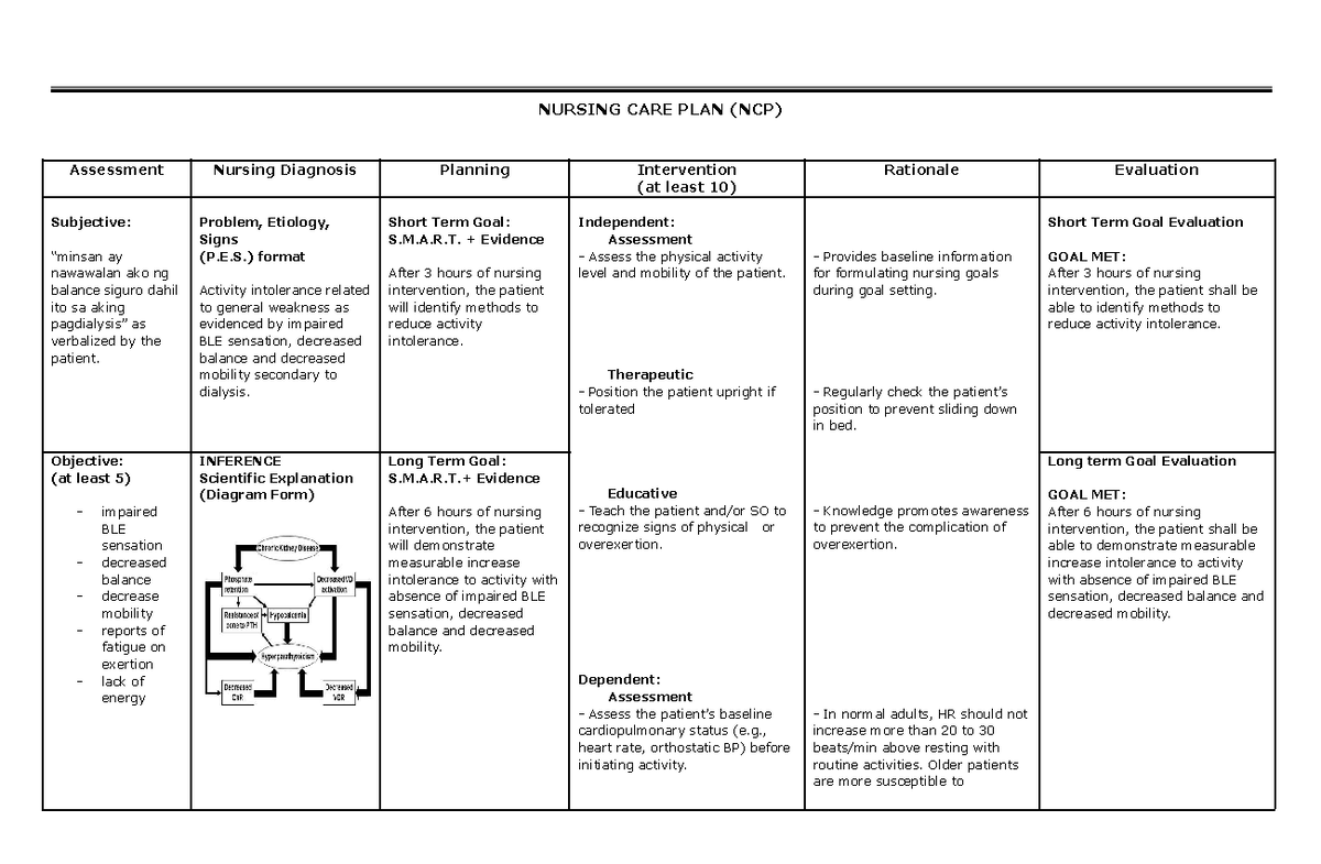 NCP for Hemodialysis: Assessment, Diagnosis, Planning & Interventions ...