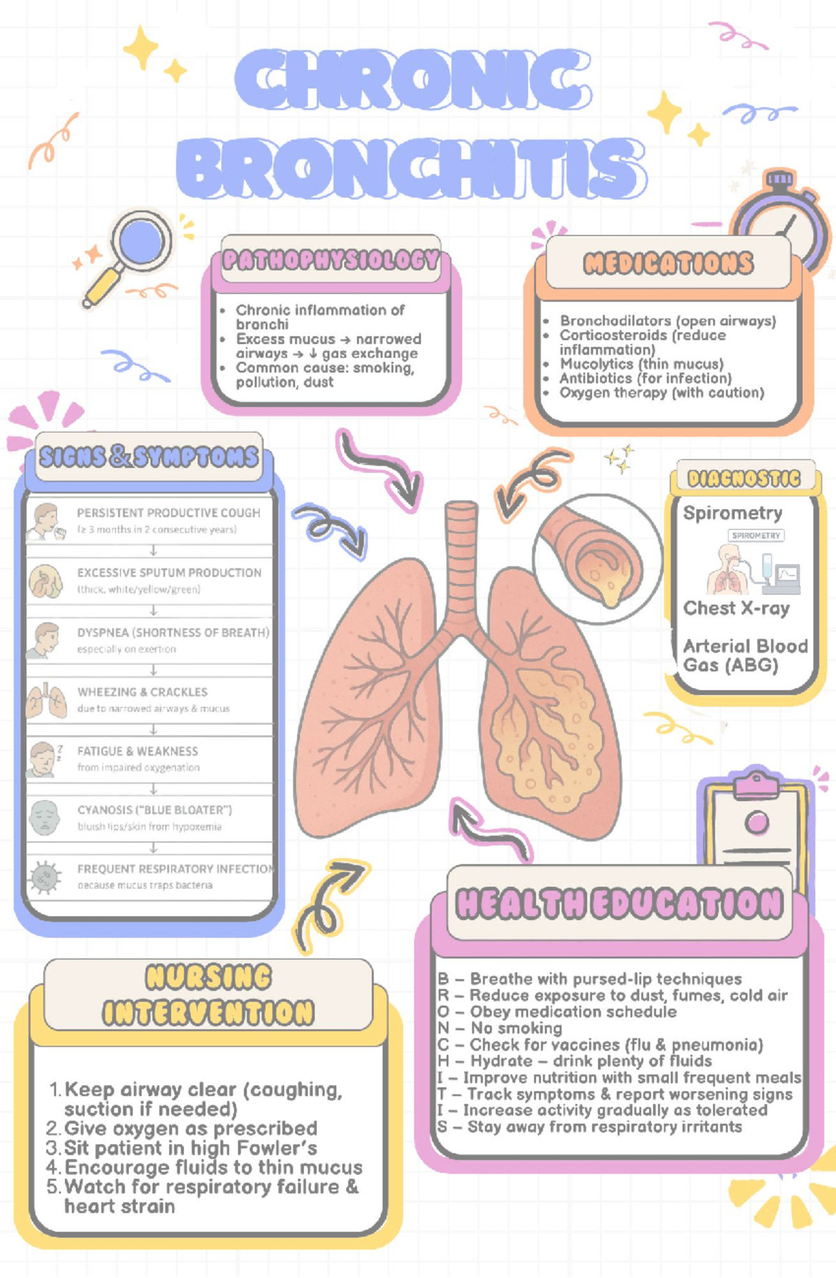 Chronic Bronchitis Pathophysiology & Medications - Respi/Cardio - Studocu
