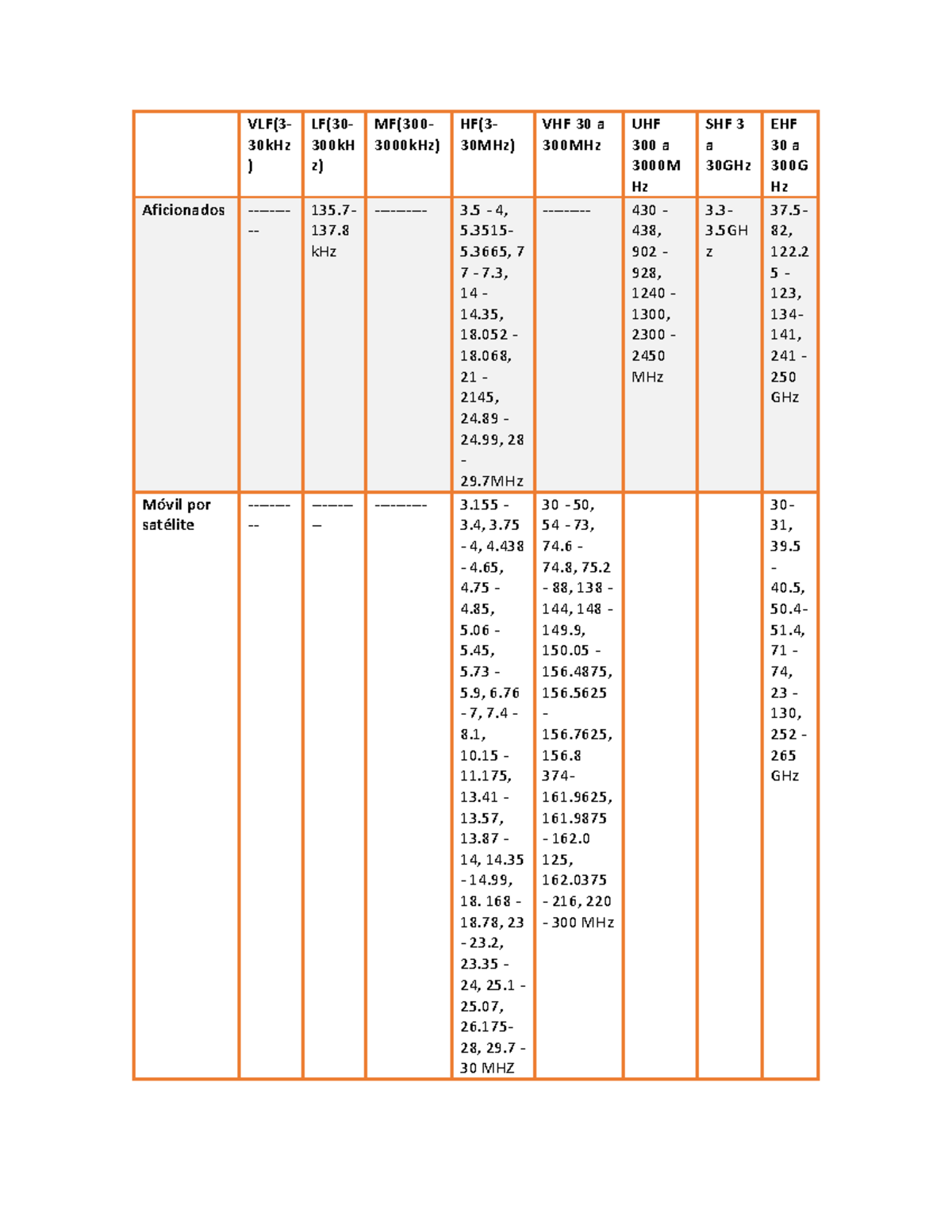 Tarea - MODULACION - VLF(3- 30kHz ) LF( 30 - 300 kH z) MF(300- 3000kHz ...