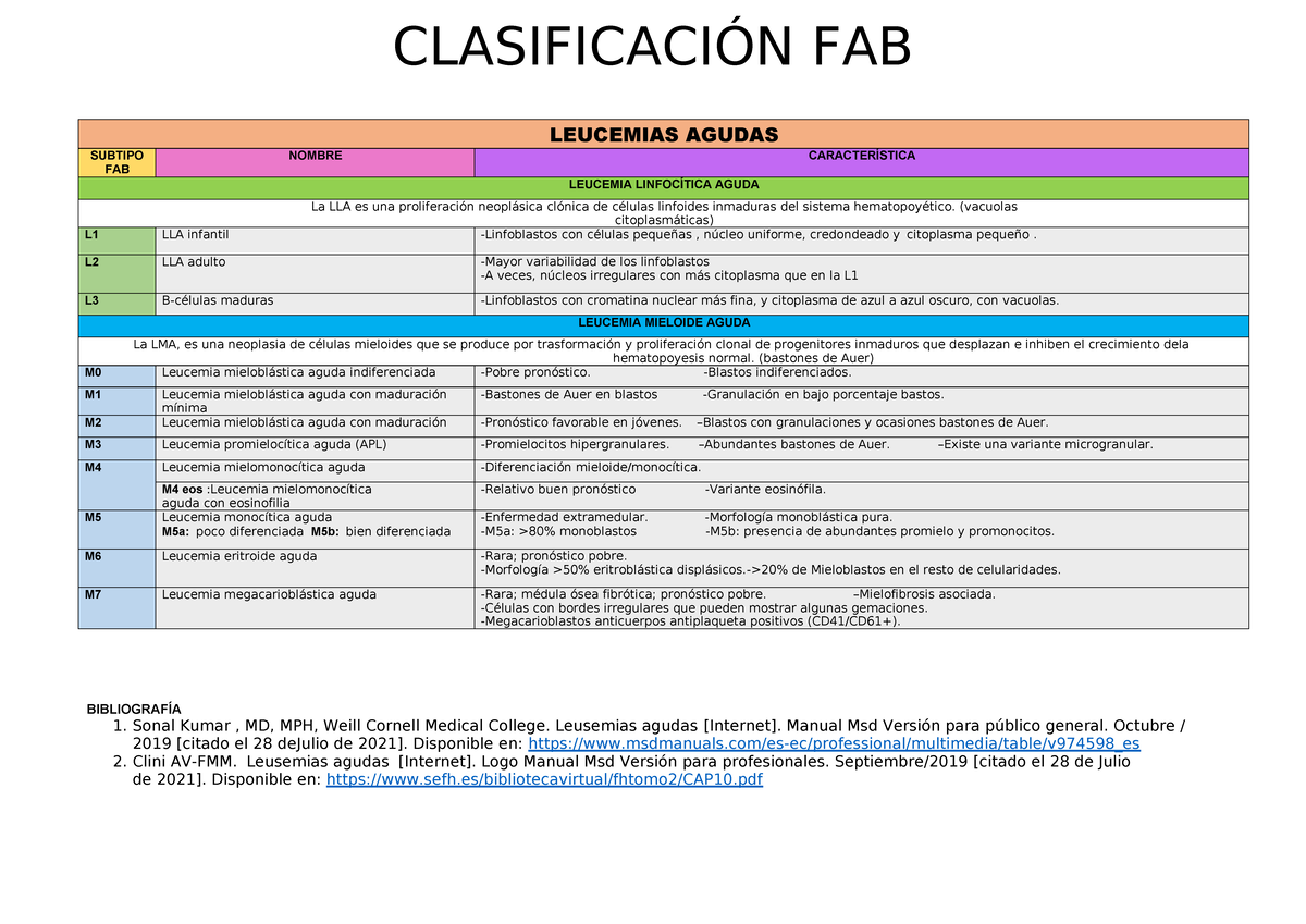 Clasificación FAB de Leucemias Agudas en Hematología - Studocu